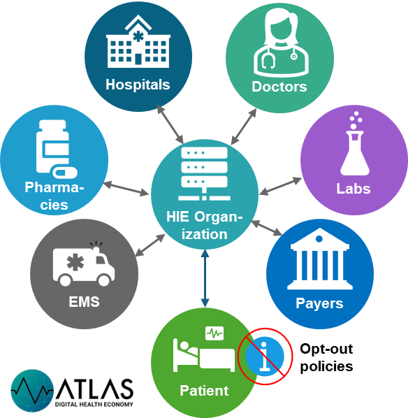 Does more Health Information Exchange lead to more Cybersecurity ...